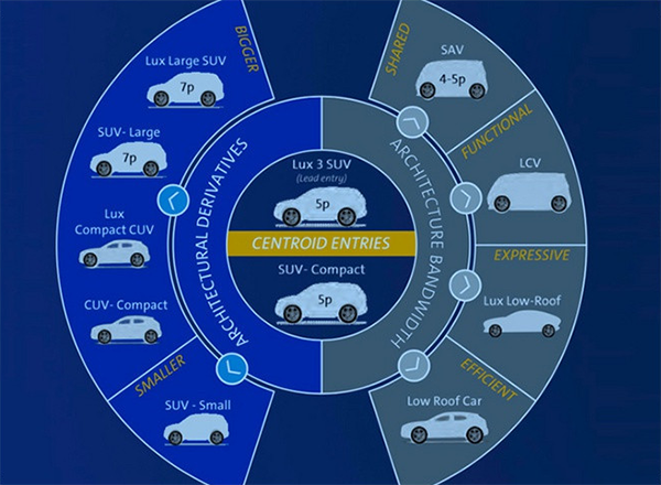 全车型+全驱动形式适配，通用即将发布全新纯电平台BEV3