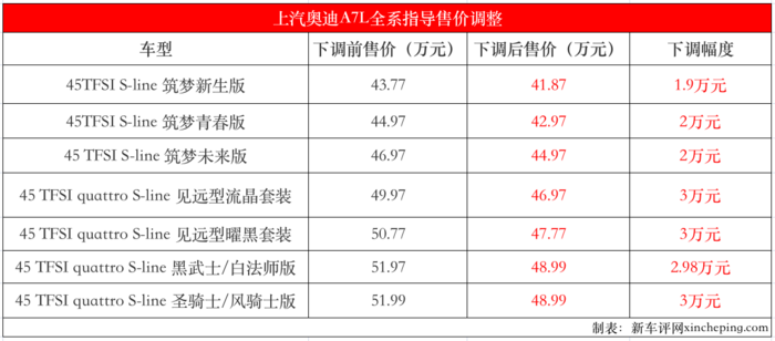 比奥迪A6L还便宜？奥迪A7L全系官降，最高幅度3万